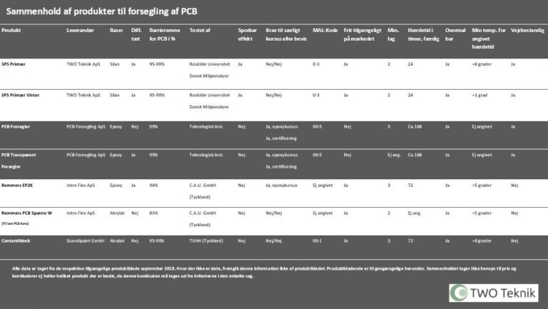 PCB guide ⇒ Guide to PCB sealing ⇒ TWO Technology